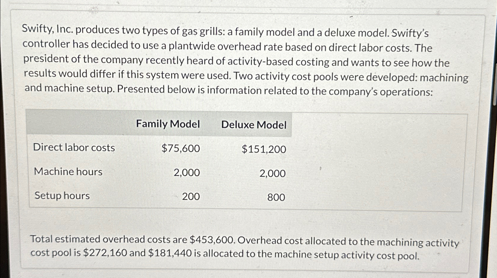 Solved Swifty, Inc. produces two types of gas grills: a | Chegg.com