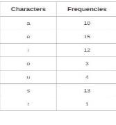Solved Characters Frequencies 10 15 12 13 | Chegg.com