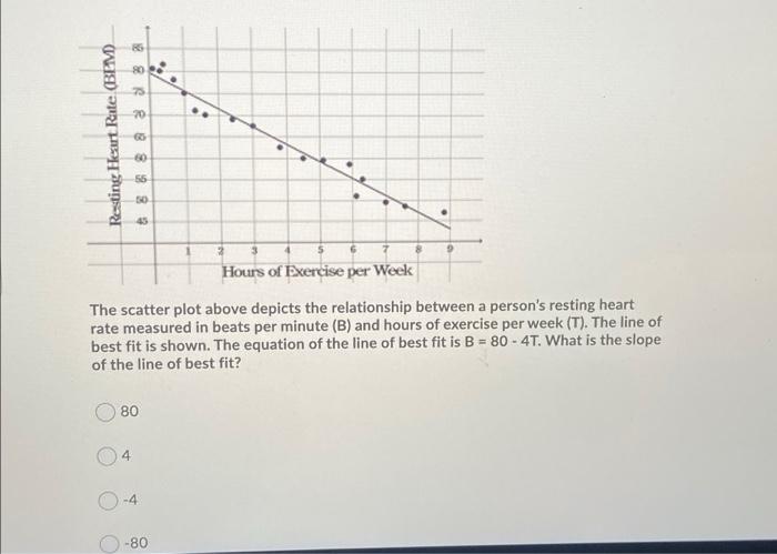 Solved Take a look at the scatterplot below with the | Chegg.com