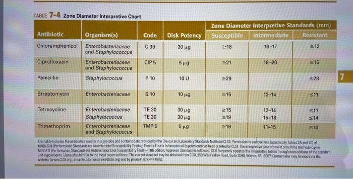 Solved Antibiotic with E.coli Zone diameter (millimeters) | Chegg.com