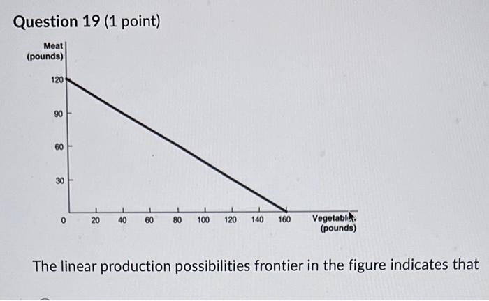 Solved Question 19 (1 point) The linear production | Chegg.com