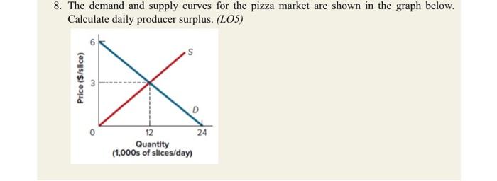 Solved 8. The demand and supply curves for the pizza market | Chegg.com