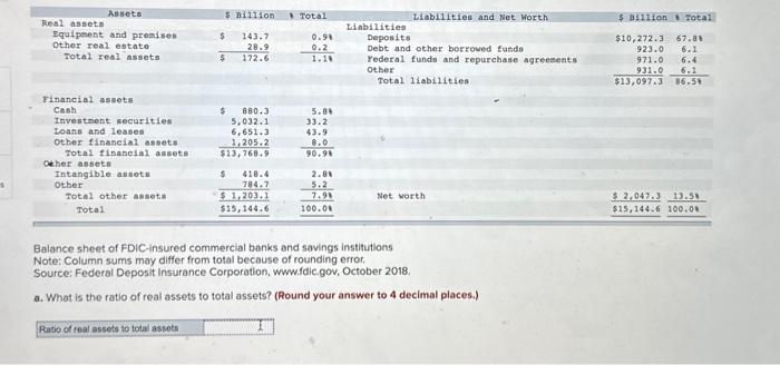 Solved Balance sheet of FDIC-insured commercial banks and | Chegg.com