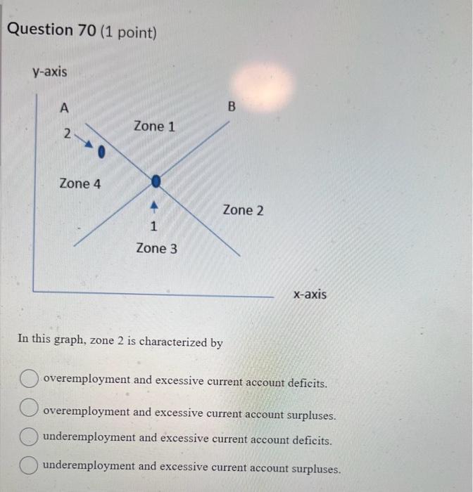 Solved Question 70 (1 point) y-axis xis In this graph, zone | Chegg.com