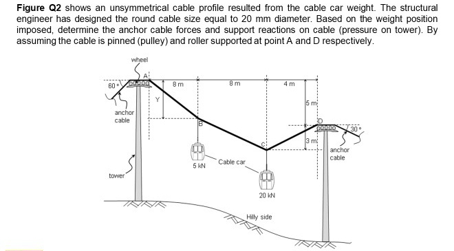 Figure Q2 ﻿shows an unsymmetrical cable profile | Chegg.com