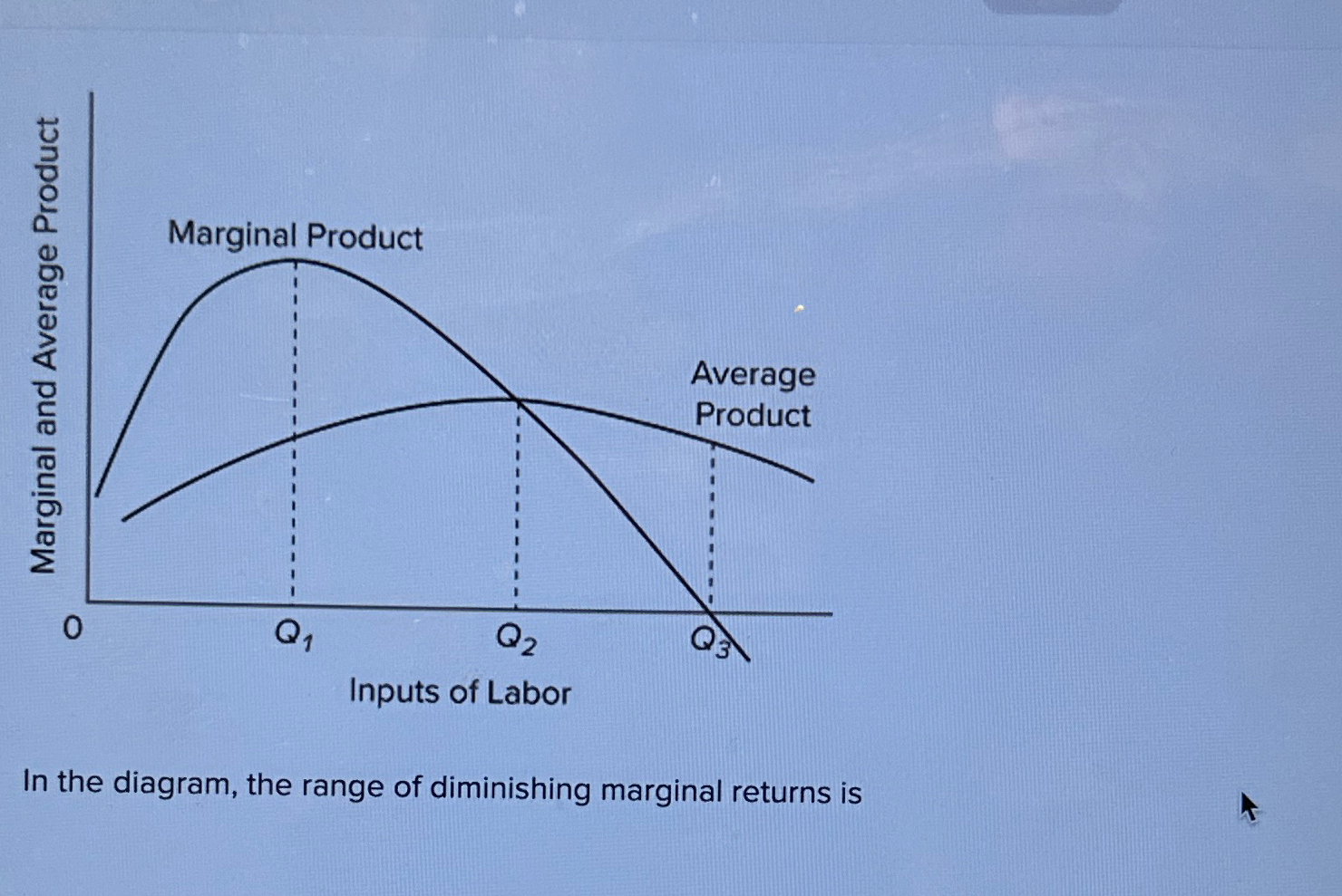 Solved In the diagram, the range of diminishing marginal | Chegg.com