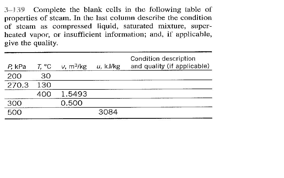 Complete the blank cells in the following table of | Chegg.com
