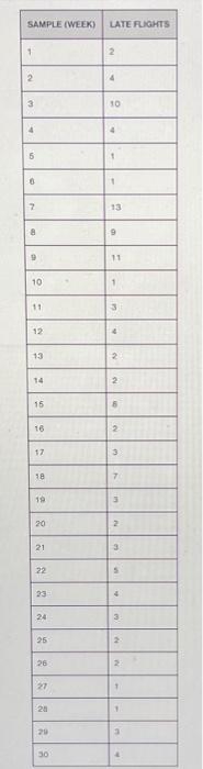 Solved \begin{tabular}{|c|c|} \hline SAMPUE (WEEK) & LATE | Chegg.com