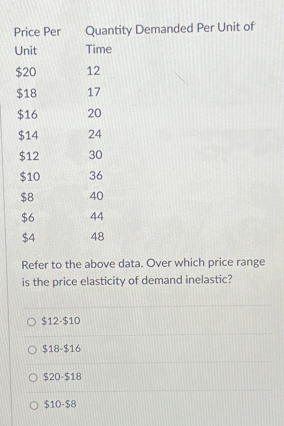 Solved \table[[Price Per,Quantity Demanded Per Unit | Chegg.com