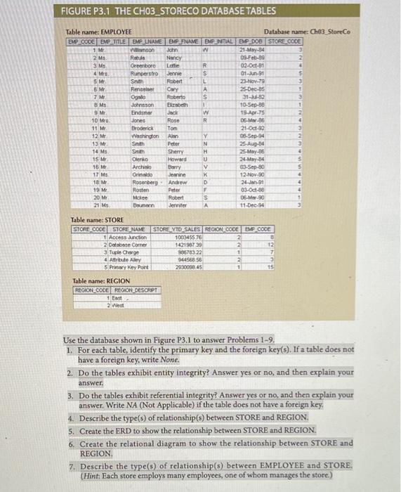Solved Ch03_StoreCo Use the database shown in Figure P3.1 to | Chegg.com