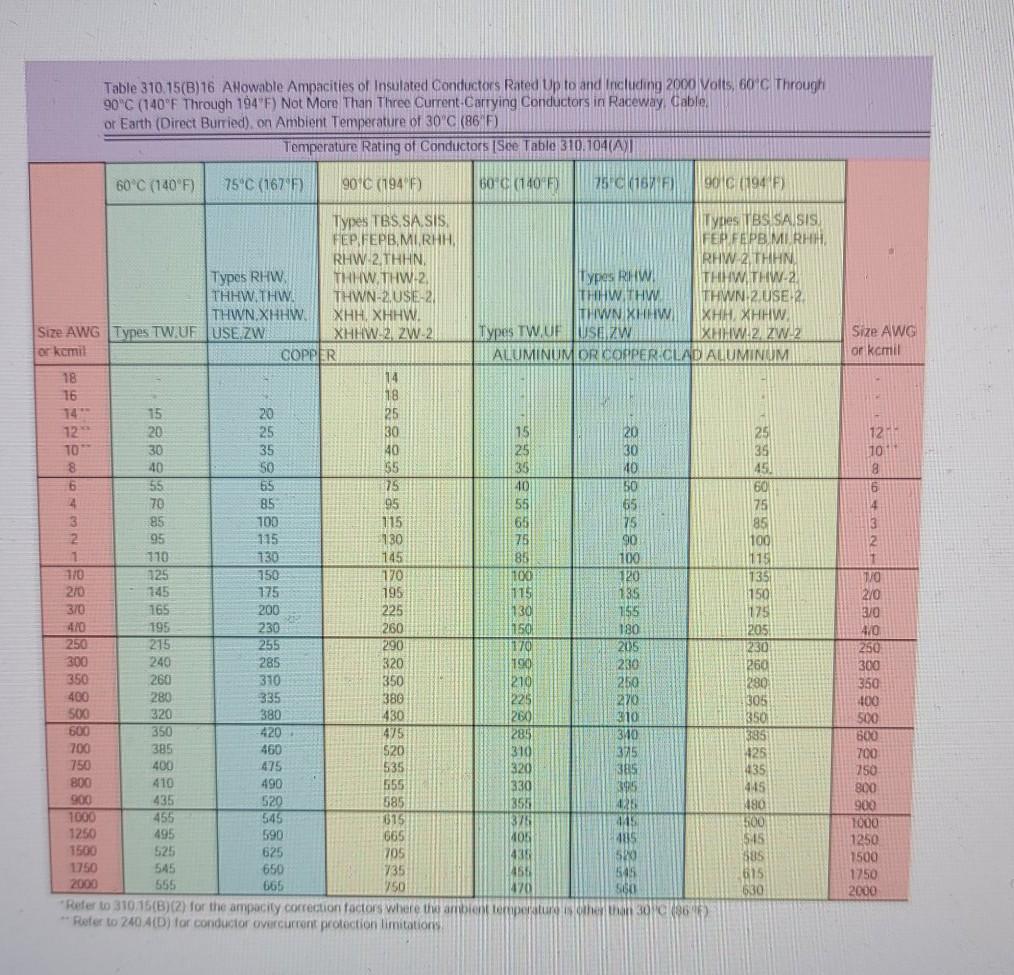 Solved 6) Twelve 14 AWG copper conductors with Type RHW | Chegg.com