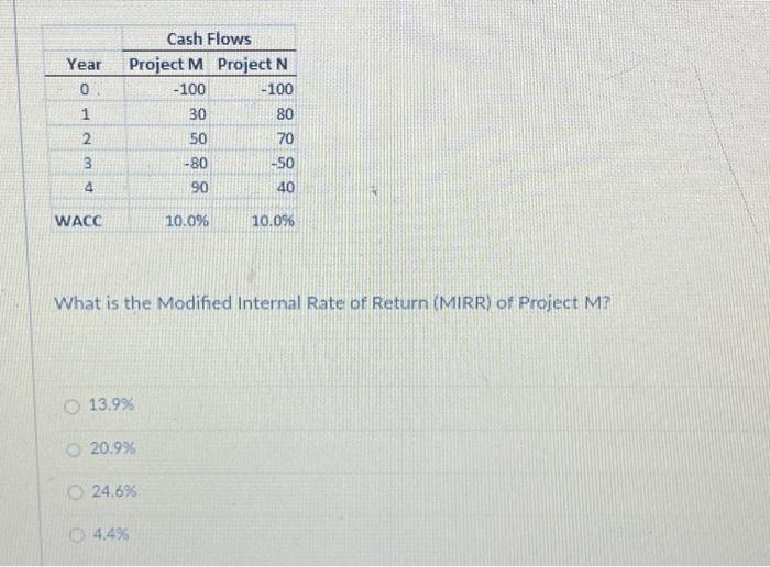 Solved What is the Modified Internal Rate of Return (MIRR) | Chegg.com