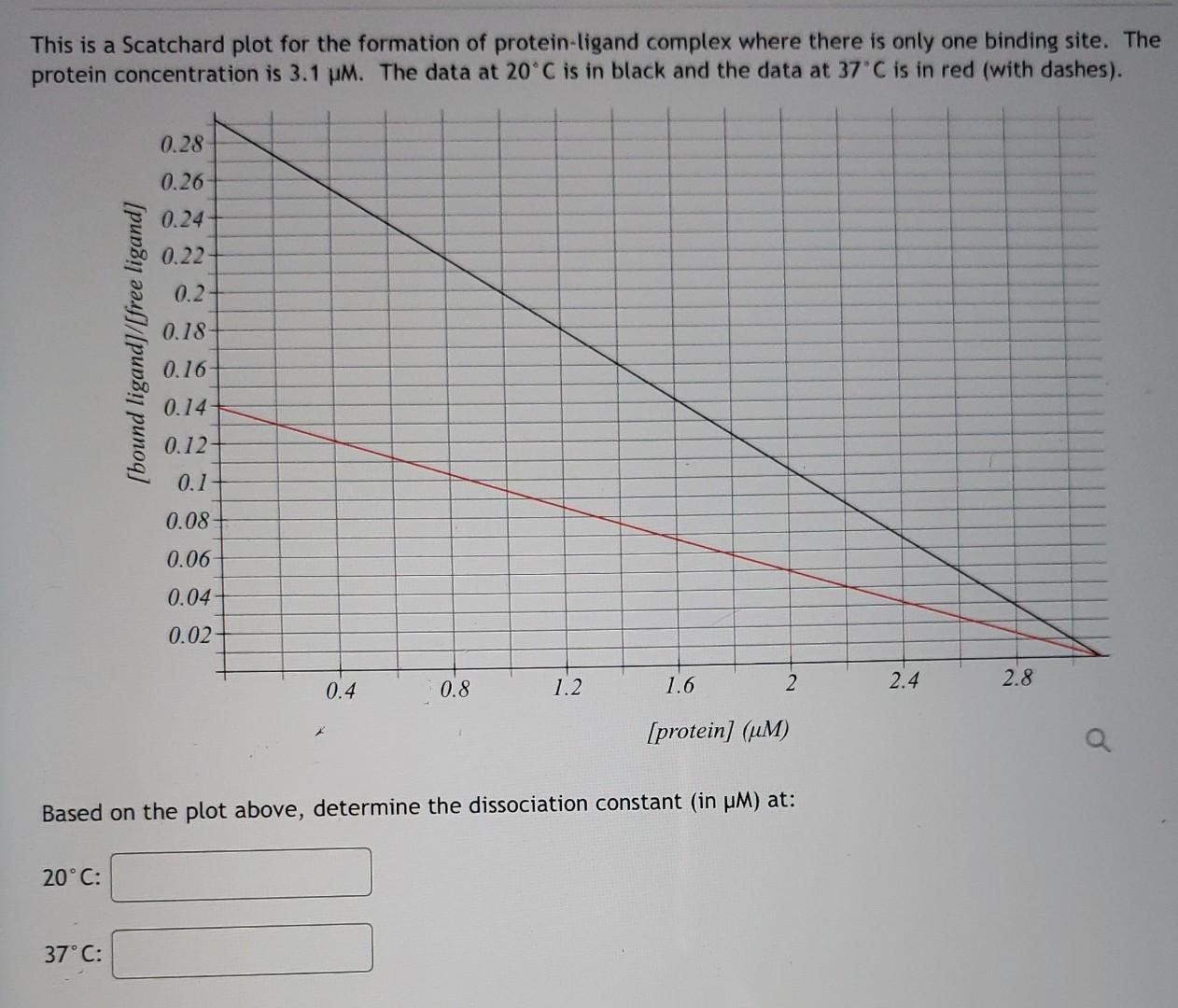 Solved This is a Scatchard plot for the formation of | Chegg.com