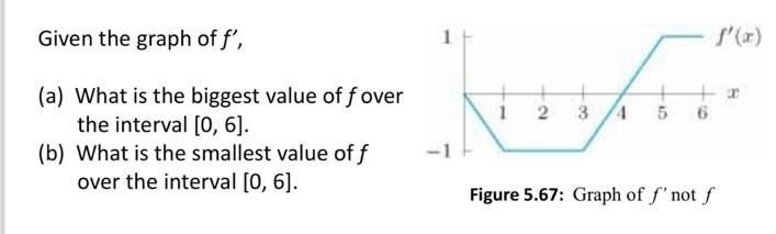 Solved Given the graph of f',(a) ﻿What is the biggest value | Chegg.com