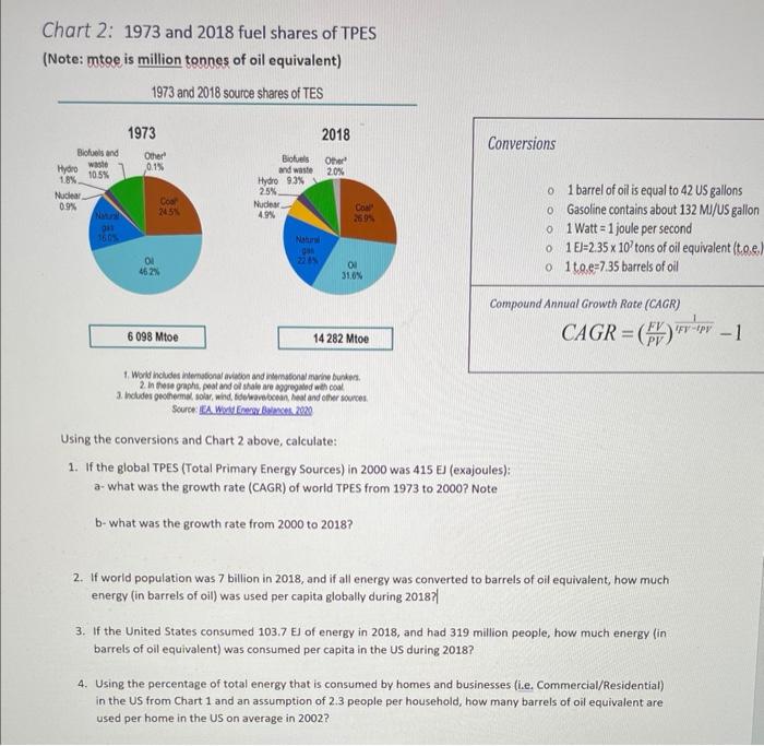 Solved Chart 2: 1973 and 2018 fuel shares of TPES (Note: | Chegg.com