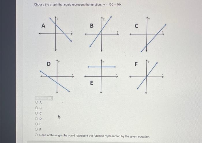 Solved Choose the graph that could represent the function: | Chegg.com
