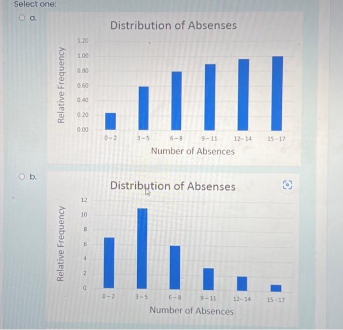 Solved A professor collected data on the number of absences | Chegg.com