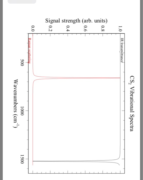 Solved The IR and Raman spectra of H2S and CS2 are shown on | Chegg.com