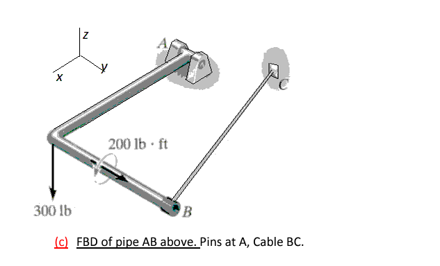 Solved (c) FBD of ﻿pipe AB ﻿above. Pins at A, ﻿Cable BC. | Chegg.com