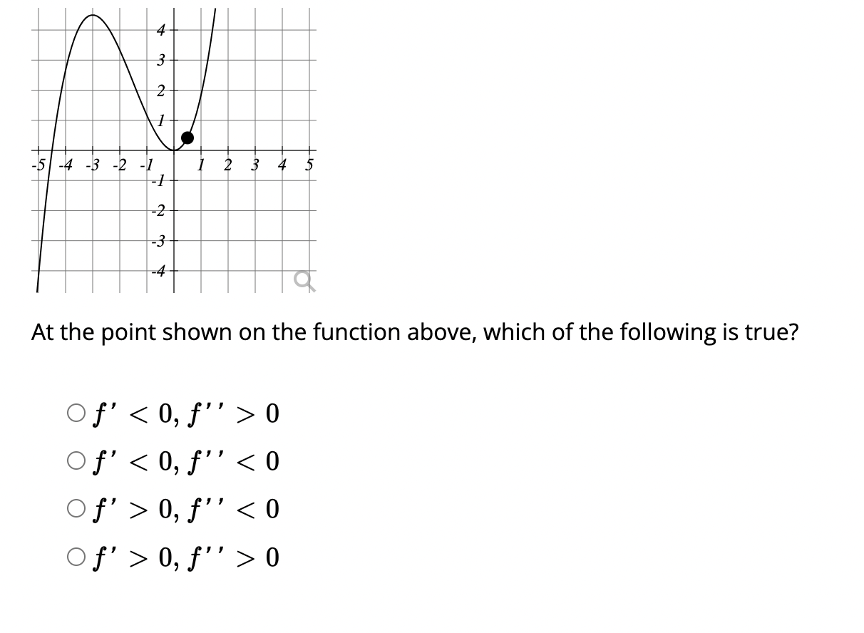Solved At the point shown on the function above, which of | Chegg.com