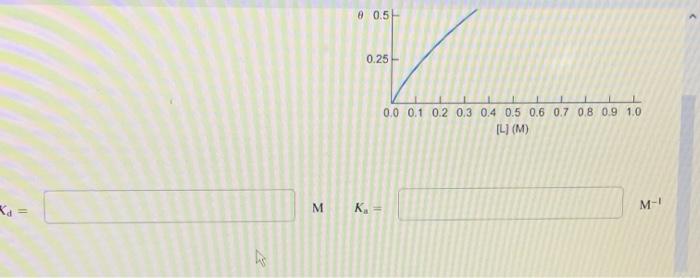 Solved 1.0 Use the graph to estimate the dissociation | Chegg.com