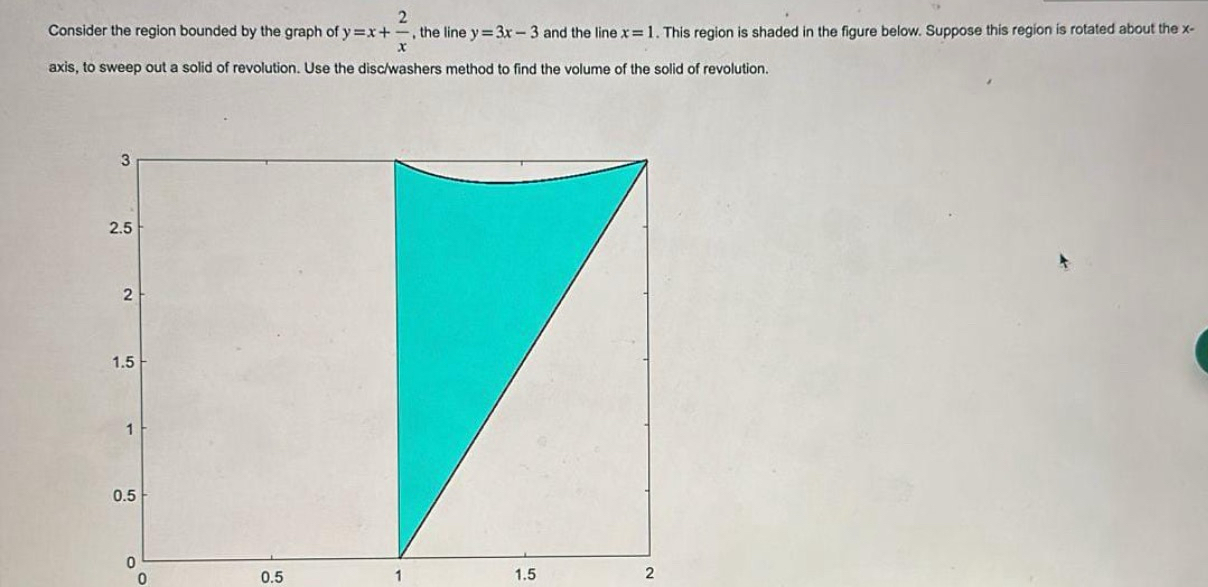 Solved Consider the region bounded by the graph of y=x+2x, | Chegg.com