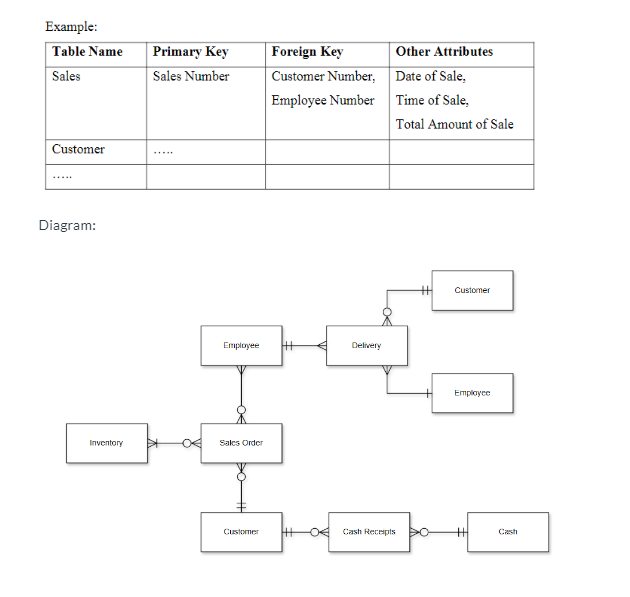 Solved Revenue cycle: From the REA diagram made convert to | Chegg.com