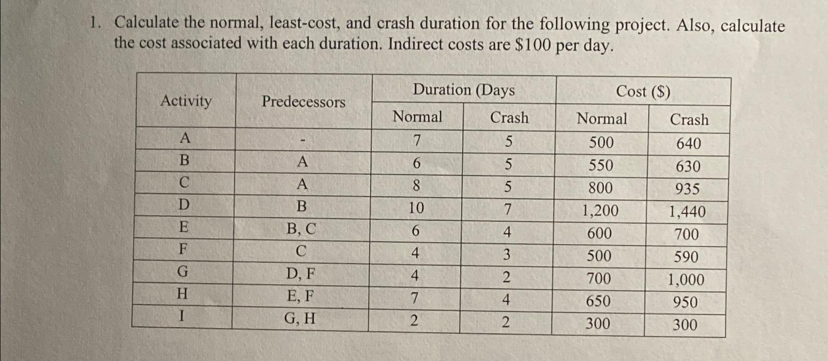 Solved Calculate the normal, least-cost, ﻿and crash duration | Chegg.com