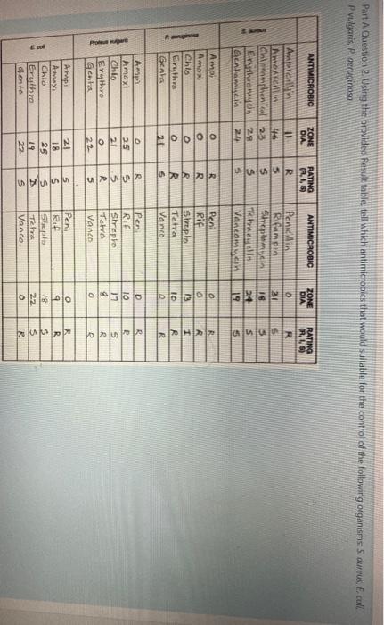 Solved Part A Question 2. Using the provided Result table | Chegg.com