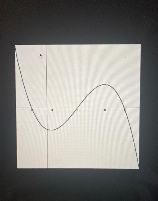 Solved (1 point) The picture below shows the graph y=f′(x) | Chegg.com