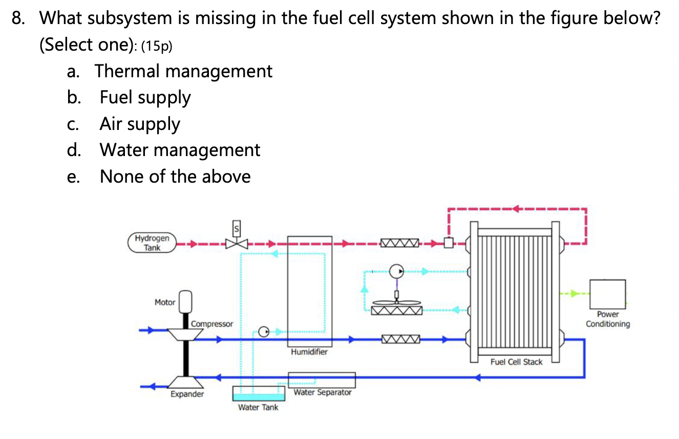 Solved What subsystem is missing in the fuel cell system | Chegg.com