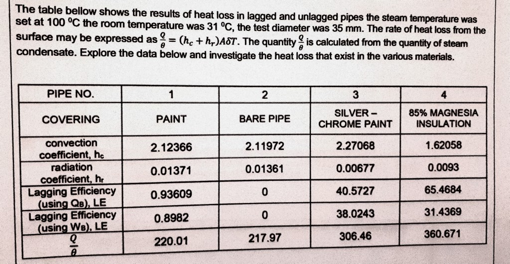Solved The table bellow shows the results of heat loss in | Chegg.com