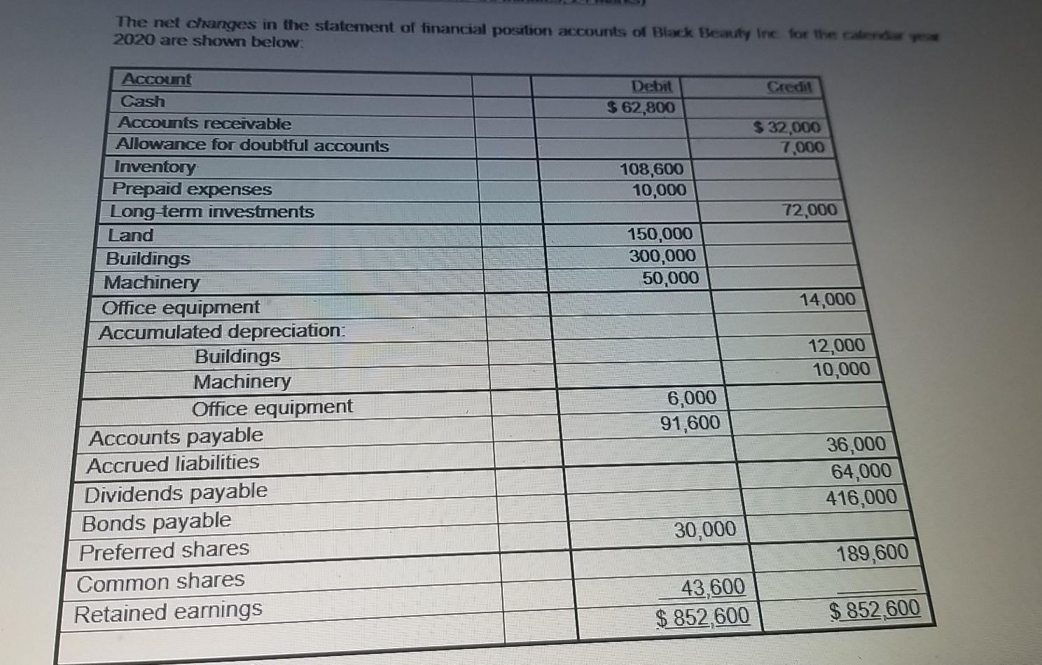 Solved The net changes in the statement of financial | Chegg.com