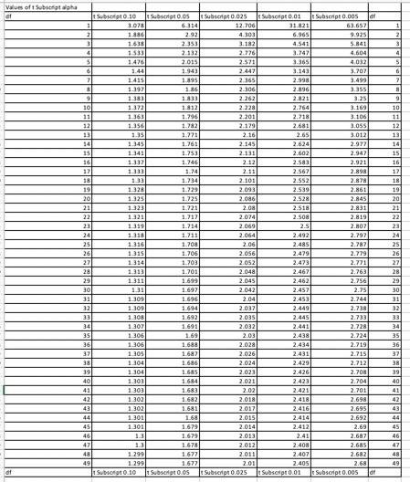 T Table Chart