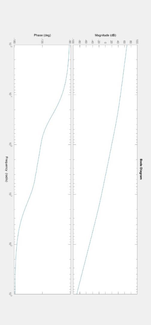 Solved Plot the Bodes plot properly. For your ease I'm | Chegg.com