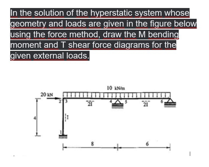 Solved In the solution of the hyperstatic system whose | Chegg.com