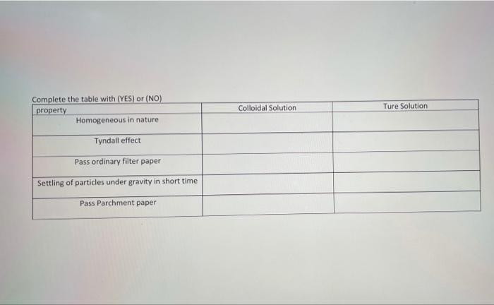 Solved Complete the table with (YES) or (NO) property | Chegg.com