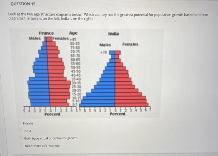 Solved QUESTION 15 Look at the two age structure diagrams | Chegg.com