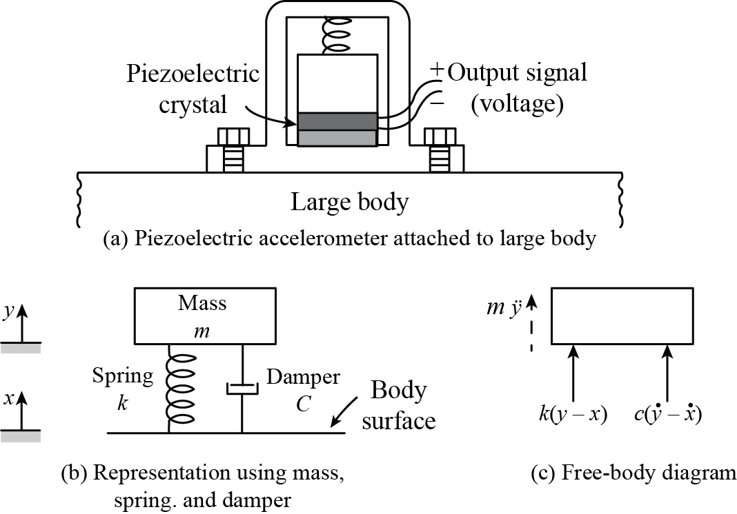 Solved: Chapter 3 Problem 33P Solution | Theory And Design For Mechanical Measurements 5th ...