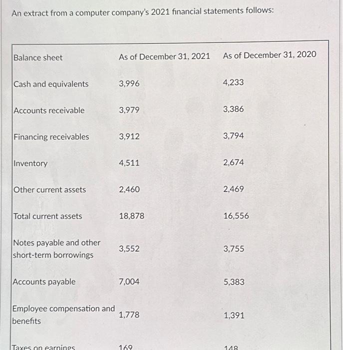 Solved An extract from a computer company's 2021 financial | Chegg.com