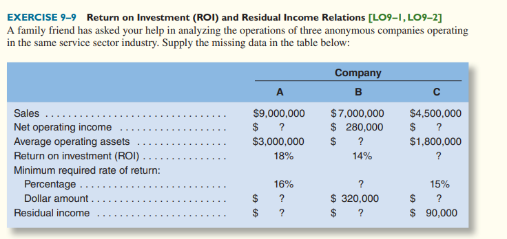 Solved EXERCISE 9-9 Return on Investment (ROI) and | Chegg.com Solved EXERCISE 9-9 Return on Investment (ROI) and | Chegg.com
