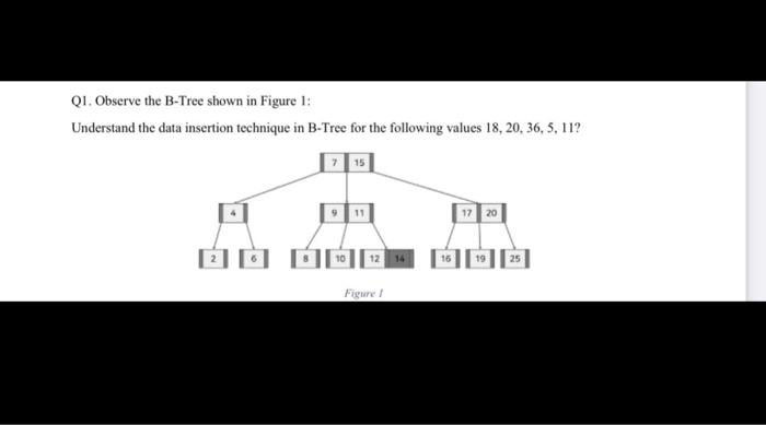 Solved Q1. Observe the B-Tree shown in Figure 1: Understand | Chegg.com