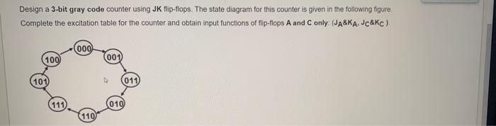 Solved Design a 3-bit gray code counter using JK flip-flops. | Chegg.com
