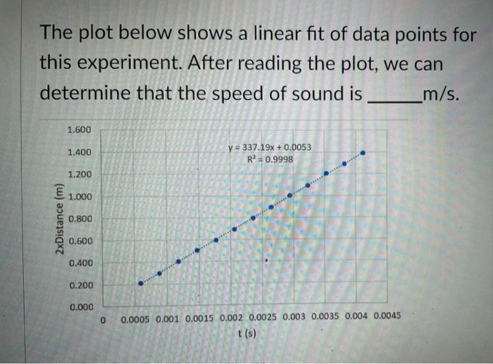 Solved The plot below shows a linear fit of data points for | Chegg.com