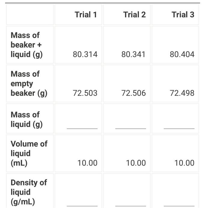 Solved Mass of beaker + liquid (g) Mass of empty beaker (g) | Chegg.com