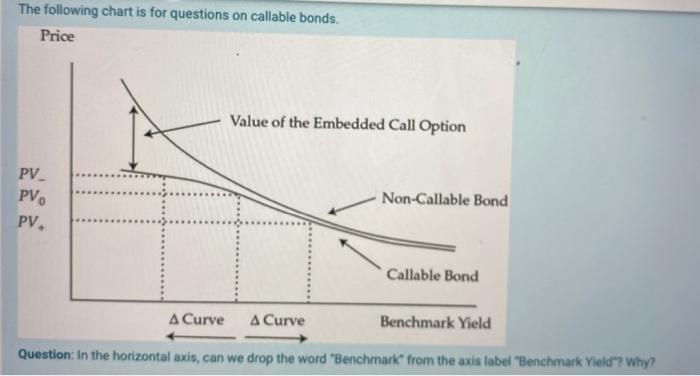 Solved The following chart is for questions on callable | Chegg.com