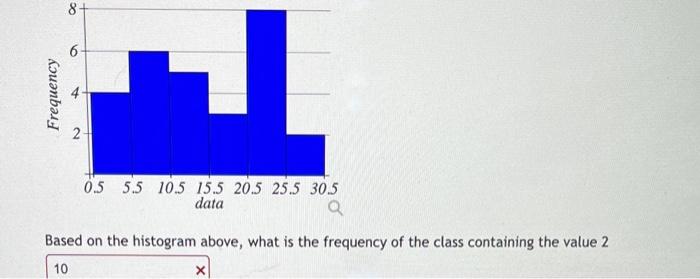 Solved Based on the histogram above, what is the frequency | Chegg.com