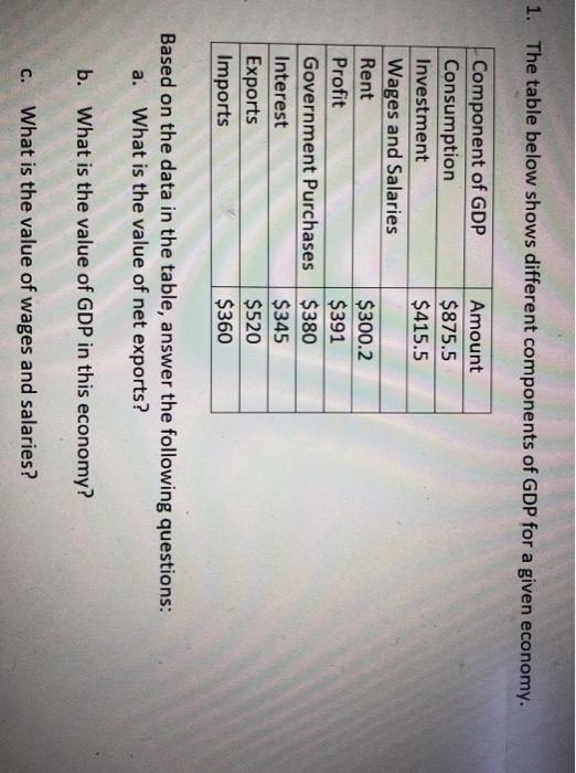 Solved 1. The table below shows different components of GDP | Chegg.com