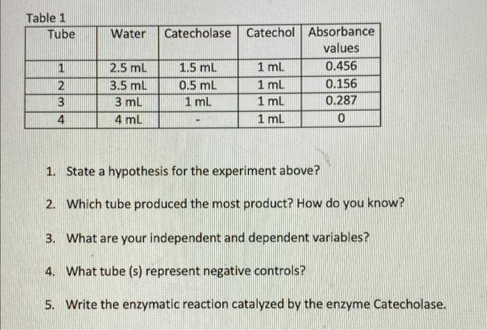 Solved Table 1 Tube Water 1 2 3 4 WUN Catecholase Catechol | Chegg.com