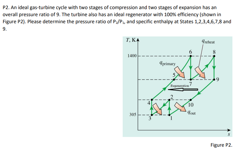 Solved P2. An ﻿ideal gas-turbine cycle with two stages of | Chegg.com